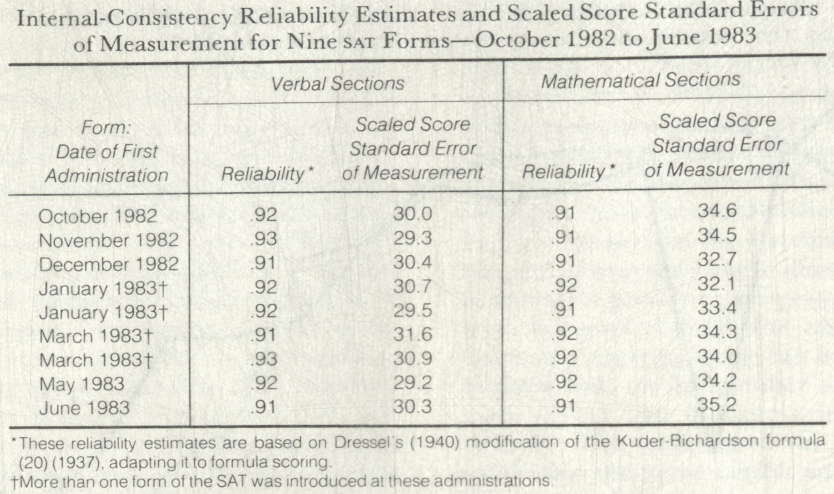 Old SAT and IQ - IQ Wiki